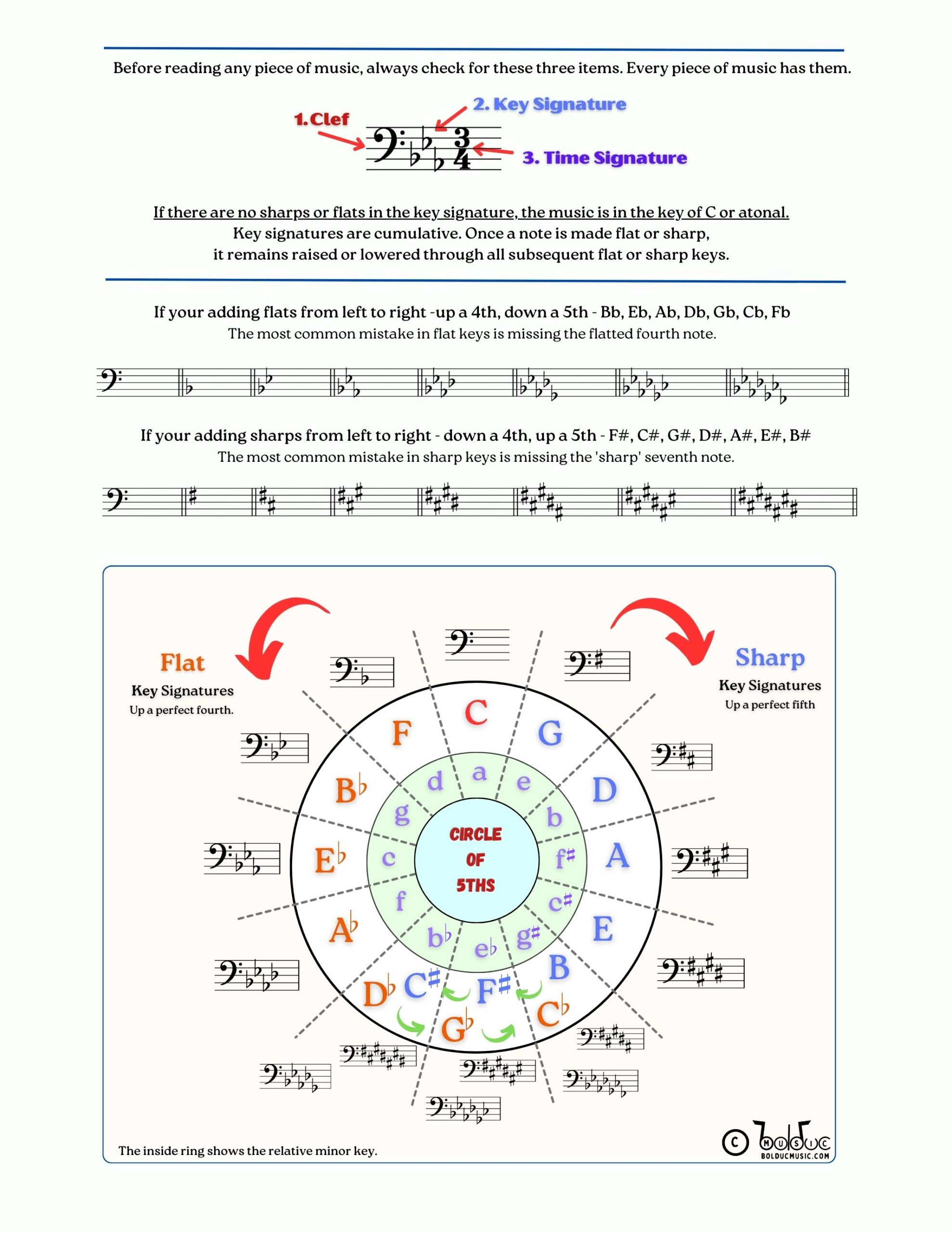 Understanding Key Signatures - Bolduc Music
